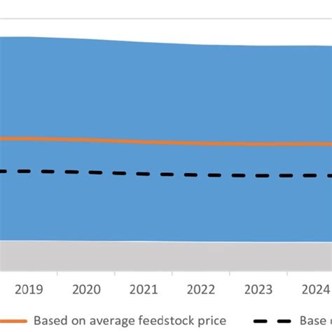 Sensitivity Of Annual Ebitda To Feedstock Price Upper And Lower Bound Download Scientific