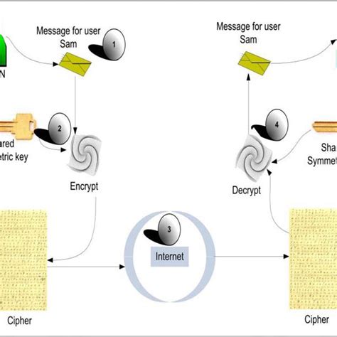 Typical Encryption Process Download Scientific Diagram