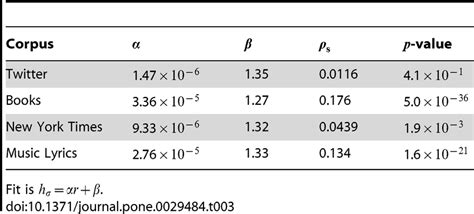 Spearman Correlation Coefficients For Standard Deviation Of Word