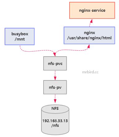 Kubernetes PV PVC MrBird