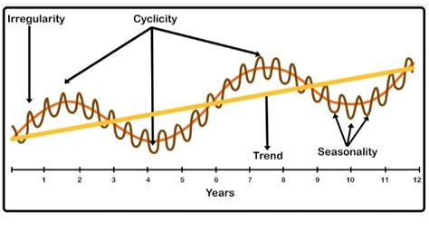 aman patidar on linkedin 75daysofmachinelearning machinelearning datascience timeseries arima…