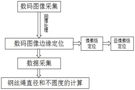 基于亚像素边缘定位的钢丝绳直径和不圆度在线测量方法与流程