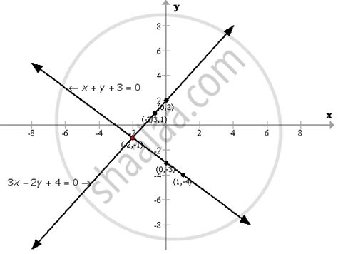 Use Graph Paper For This Question Take Cm Unit On Both The Axes I Draw The Graphs Of X