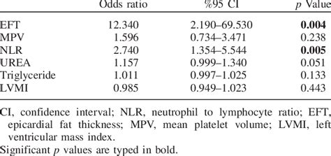 Multivariate Logistic Regression Analysis To Assess Predictors Of