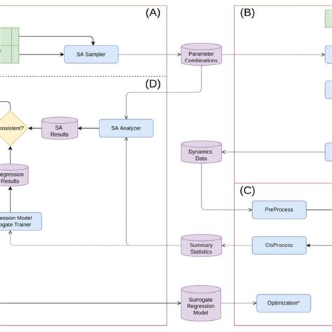 Information Flow Between Sensitivity Machine Learning Data Analysis Download Scientific
