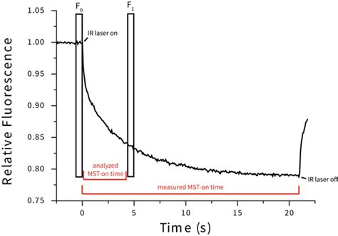 Mst On Time Nanotemper Technologies