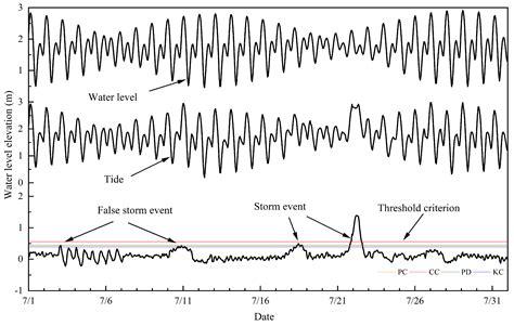 Ijerph Free Full Text Comparison And Analysis Of Detection Methods For Typhoon Storm Surges