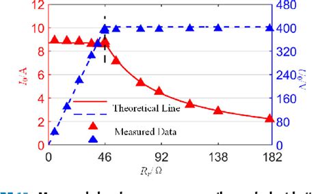 Figure 15 From A Novel Design Method Of Lcc S Compensated Inductive Power Transfer System