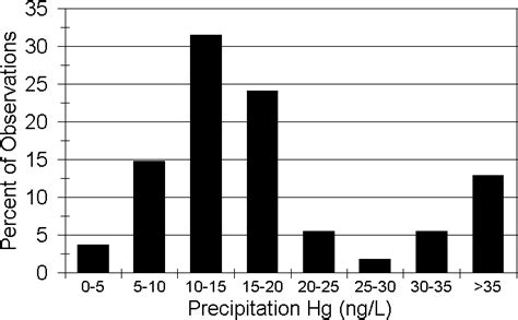 Volume Weighted Mean Annual Hg Concentration In Precipitation Reported