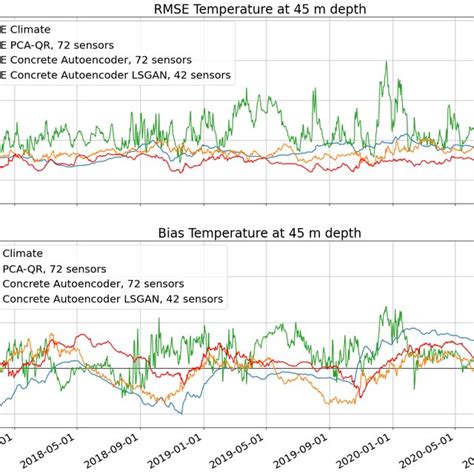 Temperature Field Reconstruction Accuracy Against Original Model Data Download Scientific
