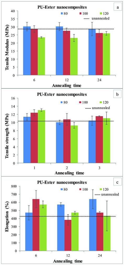 Tensile Testing Of Annealed Pu Estermwcnt Nanocomposites Tensile