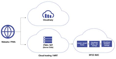 Cloudinarys Salesforce Commerce Cloud B2c Commerce Cartridge For Headless Documentation
