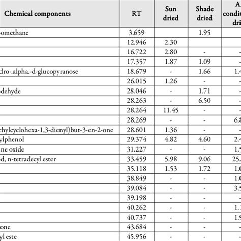 The Effects Of Different Drying Methods On The Chemical Composition Of Download Table