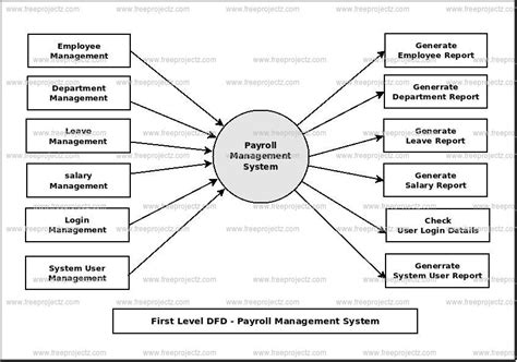 Payroll Management System Uml Diagram Freeprojectz