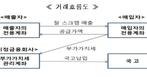국세청 철 스크랩 부가가치세 매입자 납부 특례 제도 시행