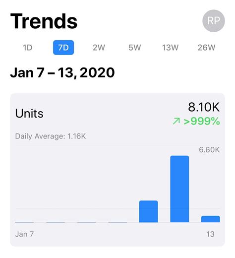 when your app with hardly any installs gets on the top of r apple for a day r iosprogramming