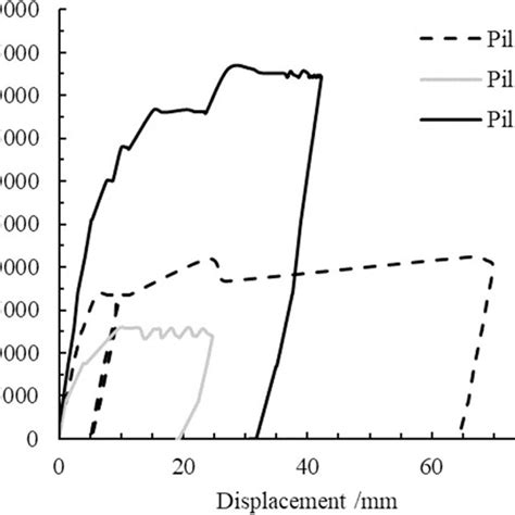 Field Pile Load Tests Https Doi Org Journal Pone G Download Scientific