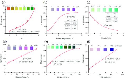 Measurement Of The Hsv Values For A Ph B Ketone Bodies C Download Scientific Diagram