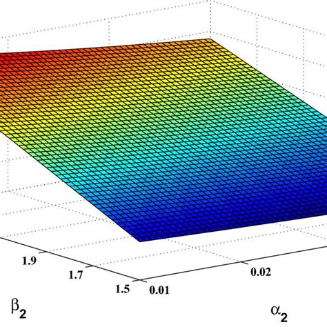 Surface Plot Showing Simultaneous Impact Of Download Scientific