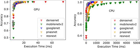 Achievable Accuracies At Various Execution Times Download Scientific Diagram