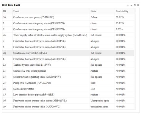 An Industrial Fault Diagnostic System Based On A Cubic Dynamic