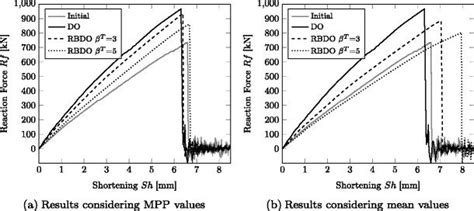 7response Of The Initial Do Rbdo βt3 And Rbdo βt5 Designs Download Scientific Diagram