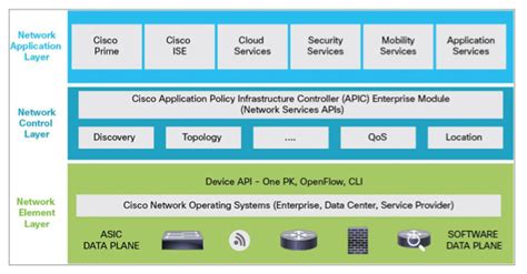 Cisco Teases Software Defined Networking Controller Virtualization Review