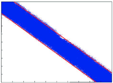 in blue region of synchronization in the plane δ ε for the map f