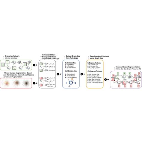 The Pre Processing Pipeline That Depicts The Four Steps That We Follow Download Scientific