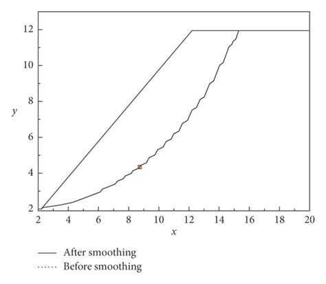 Slope Slip Surface Curve Comparison Diagram Download Scientific Diagram