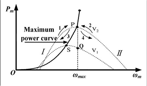 Figure 3 From A Hierarchical Strategy For Multi Objective Optimization Of Distribution Network