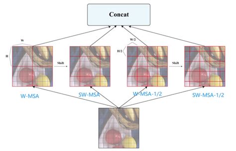 Single Image Super Resolution Using Lightweight Networks Based On Swin Transformer （外行解读） 知乎