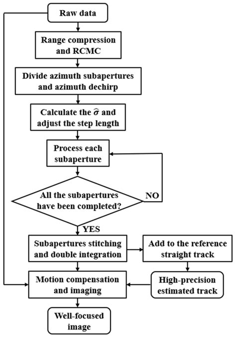 A Robust Track Error Estimation Method For Airborne Sar Based On Accuracy Analysis Model