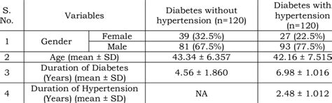 Descriptive Statistics Of Demographic Variable In Diabetes Patients Download Scientific Diagram