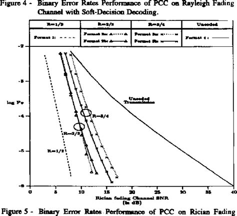 Figure 4 From Performance Analysis Of Punctured Convolutional Codes For