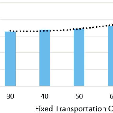 The Effectiveness Of Lateral Transshipment Based On Fixed Download