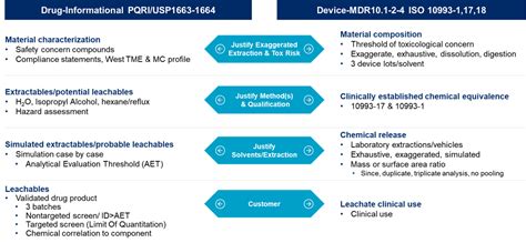 A Guide For Essential Performance Requirements In Combination Products