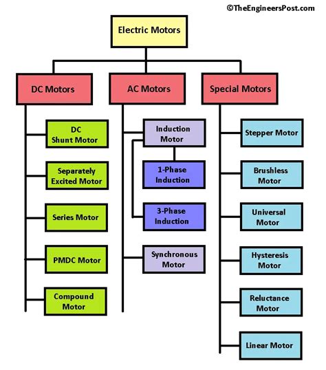 What Are The Main Types Of Electric Motors