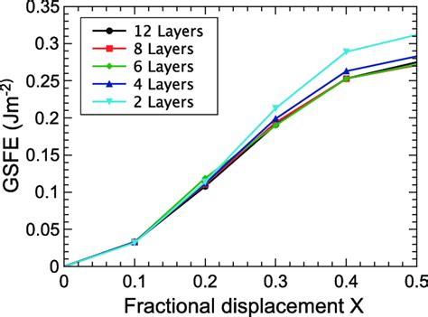 The Calculated Generalized Stacking Fault Energies Using A Series Of