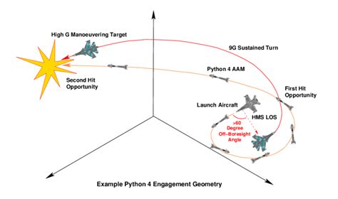 The Rafael Python Variants History Preformance And Game