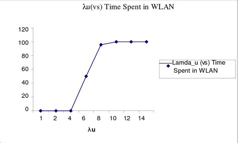 Figure 69 From Implementation Of Vertical Handoff Algorithm Between