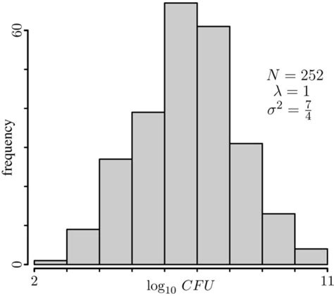 Typical Histogram Of Simulated Data The P Value Profiles Of The Data Download Scientific