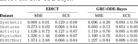 Continuous Time Evidential Distributions For Irregular Time Series