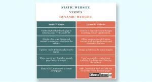 Static Vs Dynamic Website Ultimate Comparison And Live Examples