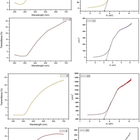 Transmittance And Tauc Plots Of Tio2 Download Scientific Diagram