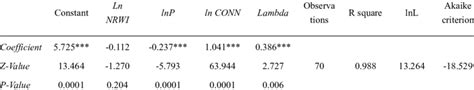 Spatial Error Model By Maximum Likelihood Determinants Of Ln Bv Download Scientific Diagram