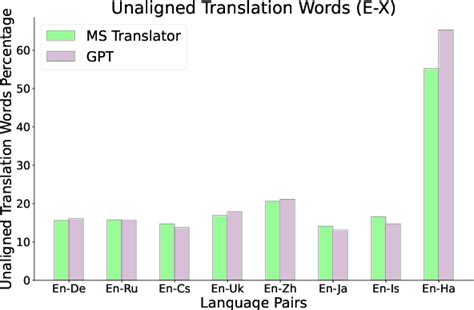 Pdf How Good Are Gpt Models At Machine Translation A Comprehensive Evaluation Semantic Scholar