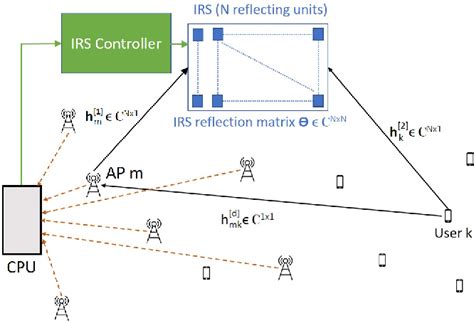 Figure 1 From Achievable Rate Analysis And Max Min Sinr Optimization In
