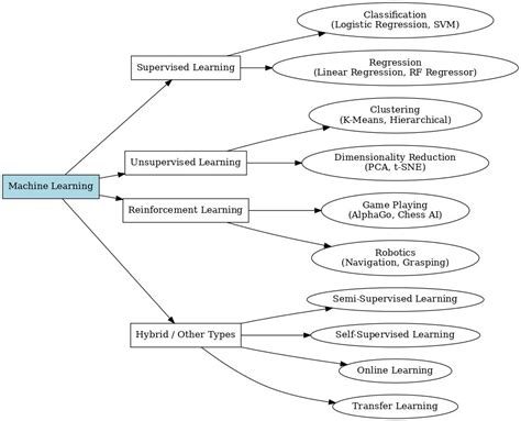 Ml Flow Chart Samundi R