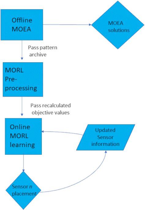 Algorithm Process Schematic A Highlevel Schematic Of The